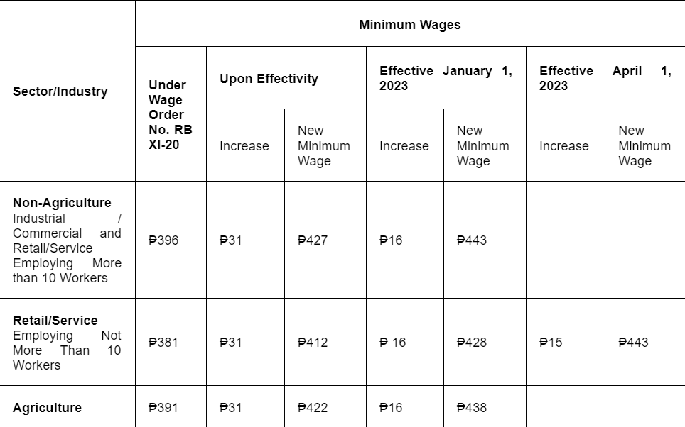 How Much Is the Minimum Wage in Davao for 2023? – Sprout Solutions