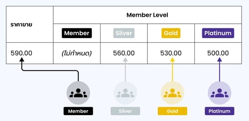 ระบบ Member Level