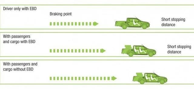 EBD Explained: Electronic Brakeforce Distribution - OBD Codes OBD II ...
