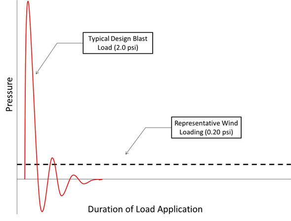 Blast Resistant Design for Buildings - Project Analysis