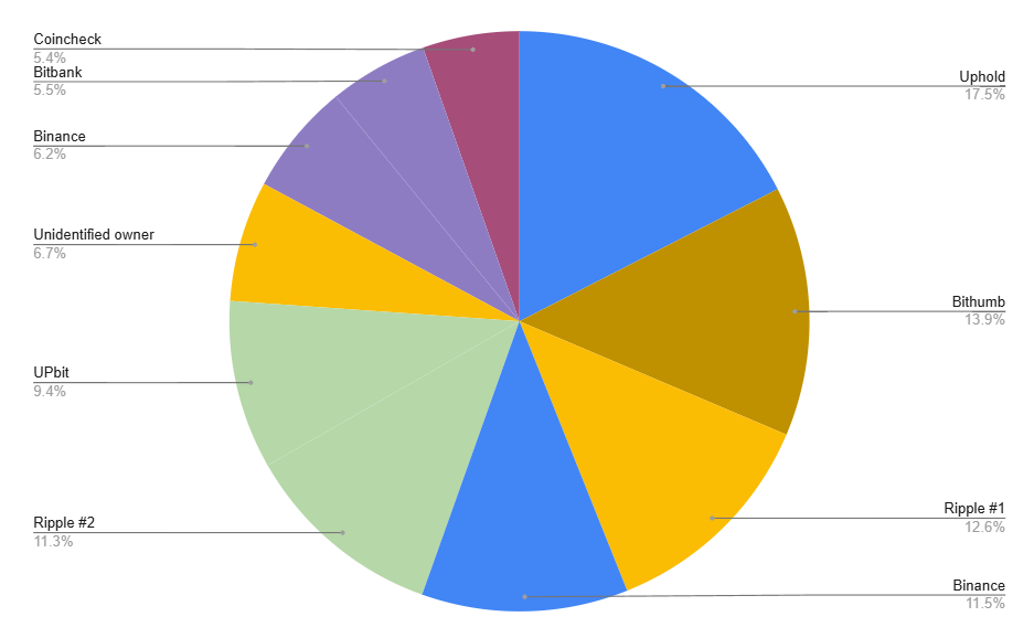 Top 10 XRP Rich List 2025: Who Are the Largest XRP Holders? | CoinCodex