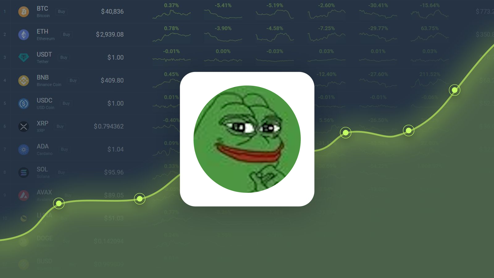 Pepe Coin Gained 2.94% in Last Month and is Predicted to Reach $0. ...