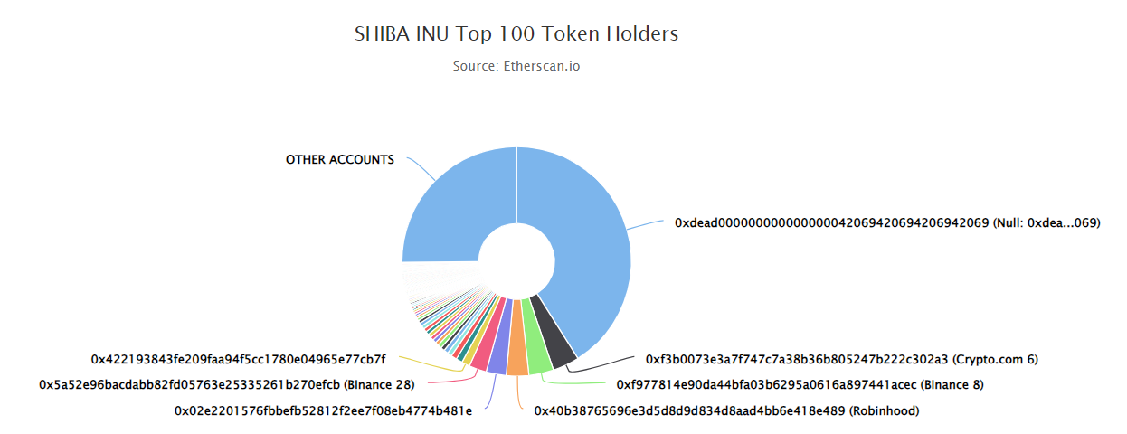 Top 10 Shiba Inu Holders in 2024 | CoinCodex