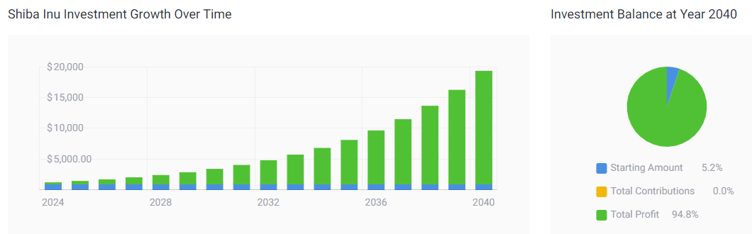 Shiba Inu Coin Price Prediction 2040 & 2050: Can It Explode? | CoinCodex