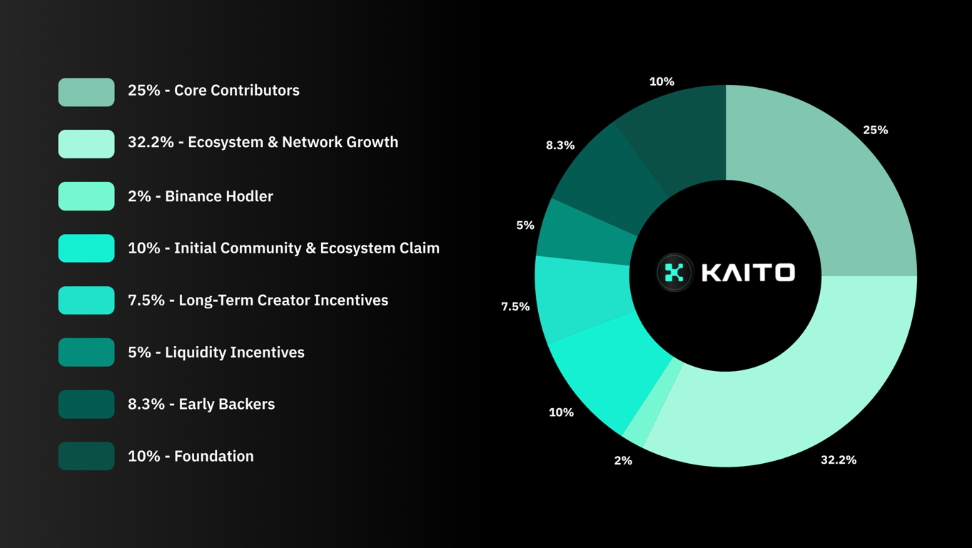 Kaito Continues to Outperform the Crypto Market with +105% Weekly Gains – How High Can KAITO Go ...