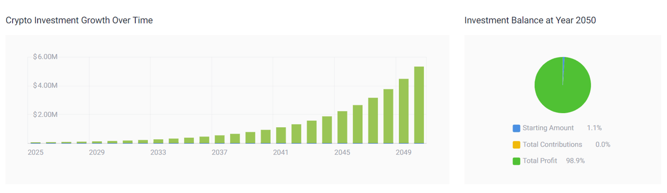 Bitcoin Price Prediction 2040, 2050: How High Can It Go? | CoinCodex