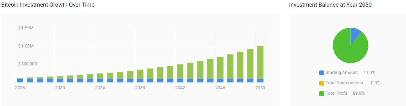 Bitcoin Price Prediction 2040, 2050: How High Can It Go? | CoinCodex