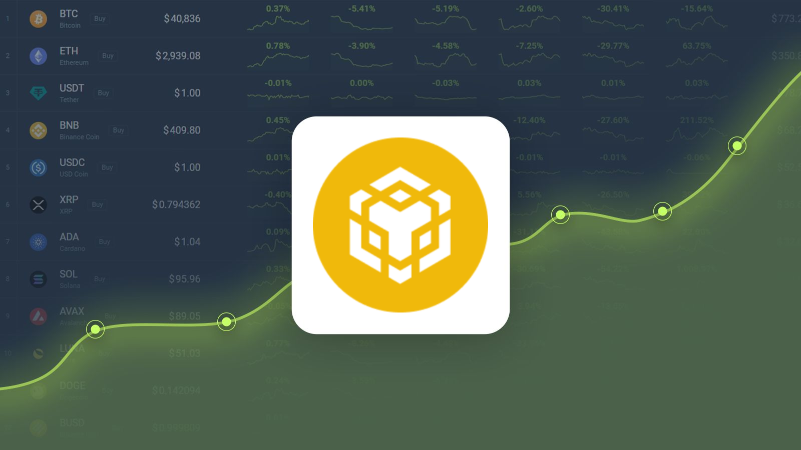 Binance Coin Dropped -7.05% in Last Month and is Predicted to Reach ...
