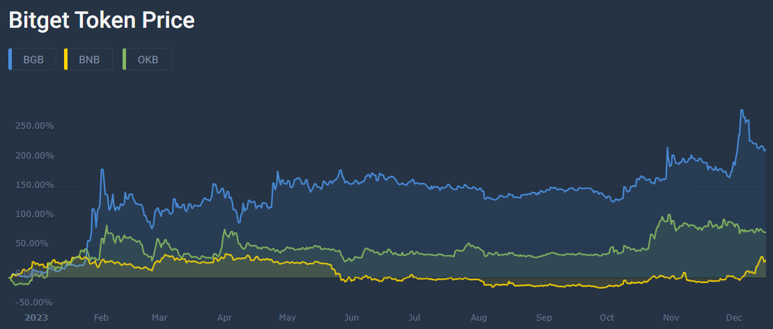 Bitget Token Analysis: BGB Significantly Outperforms Top Five Exchange ...