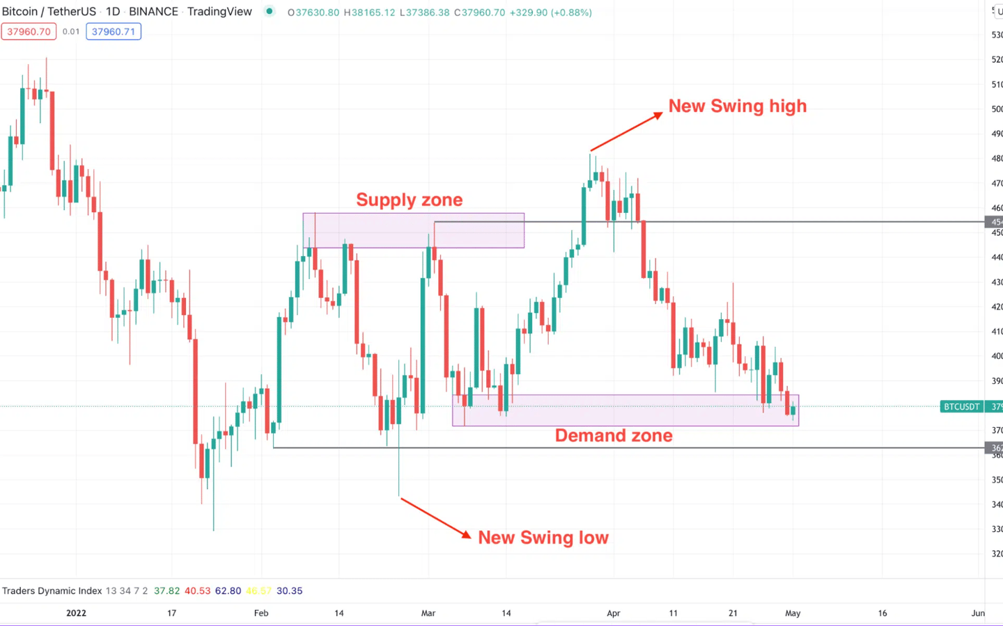 Top 4 Supply and Demand Zone Trading Strategies | CoinCodex
