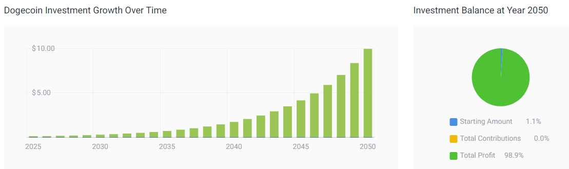 Dogecoin Price Prediction for 2040 and 2050: How High Can It Go ...