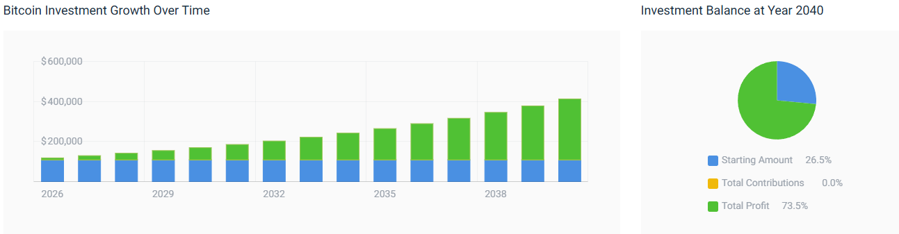 Bitcoin Price Prediction 2040, 2050: How High Can It Go? | CoinCodex