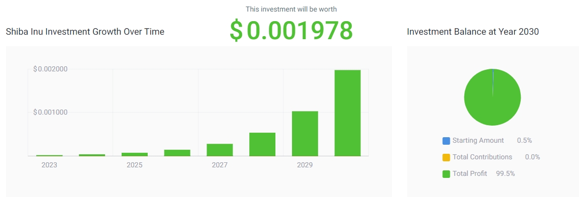 Will Shiba Inu Coin Reach $1 or 50 Cents? SHIB Prediction | CoinCodex
