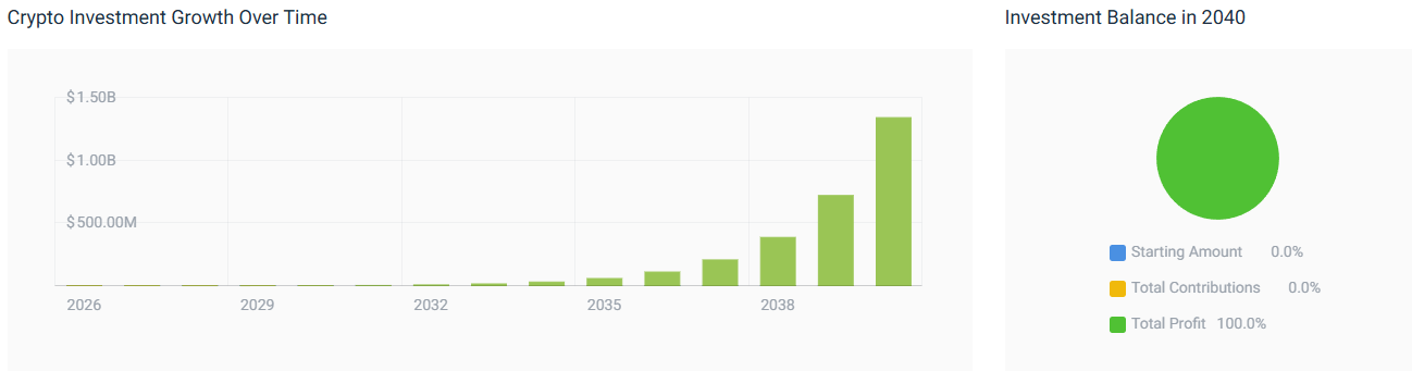 Bitcoin Price Prediction 2040, 2050: How High Can It Go? | CoinCodex