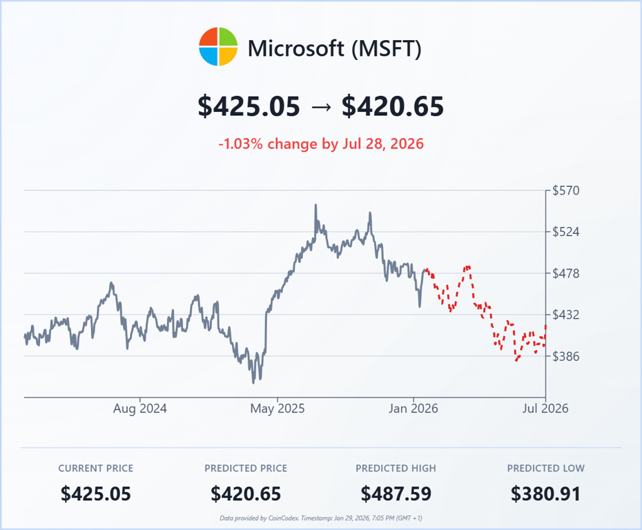 Microsoft Stock Forecast: MSFT Slides Under $430 After Earnings as AI ...