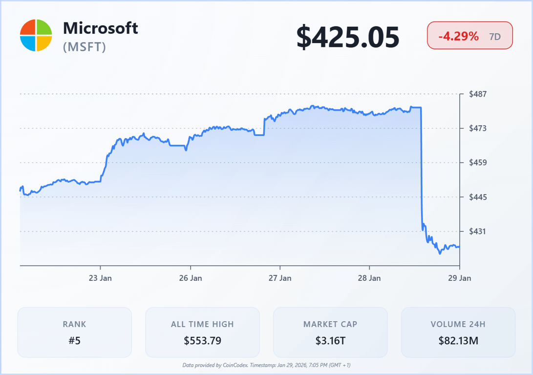 Microsoft Stock Forecast: MSFT Slides Under $430 After Earnings as AI ...