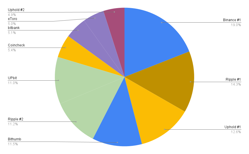 Top 10 XRP Rich List 2024: Who Are the Largest XRP Holders? | CoinCodex