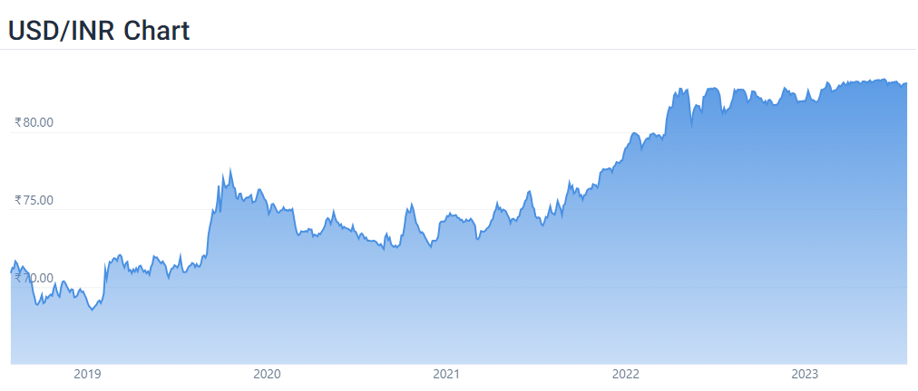 1 USD to INR in 1947: History of the Indian Rupee | CoinCodex