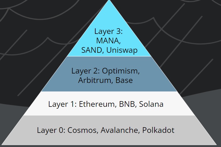 What Is Layer 0 in Blockchain? | CoinCodex