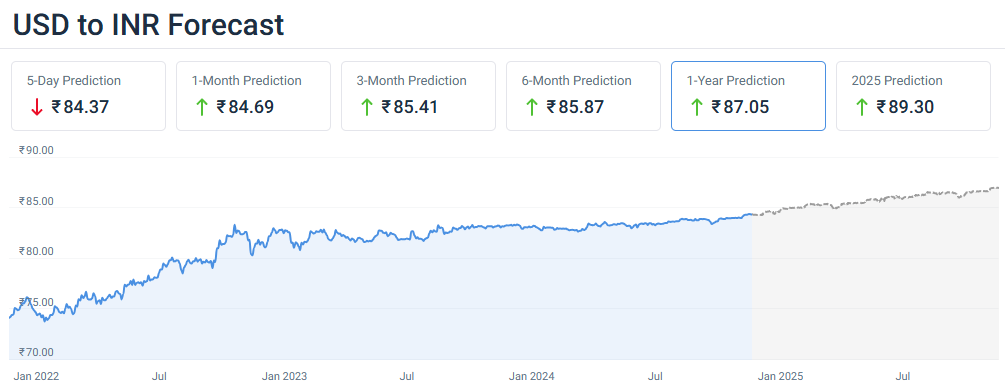 1 USD to INR in 1947: History of the Indian Rupee | CoinCodex