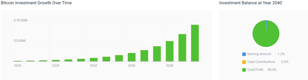 Bitcoin Price Prediction 2040, 2050: How High Can It Go? | CoinCodex