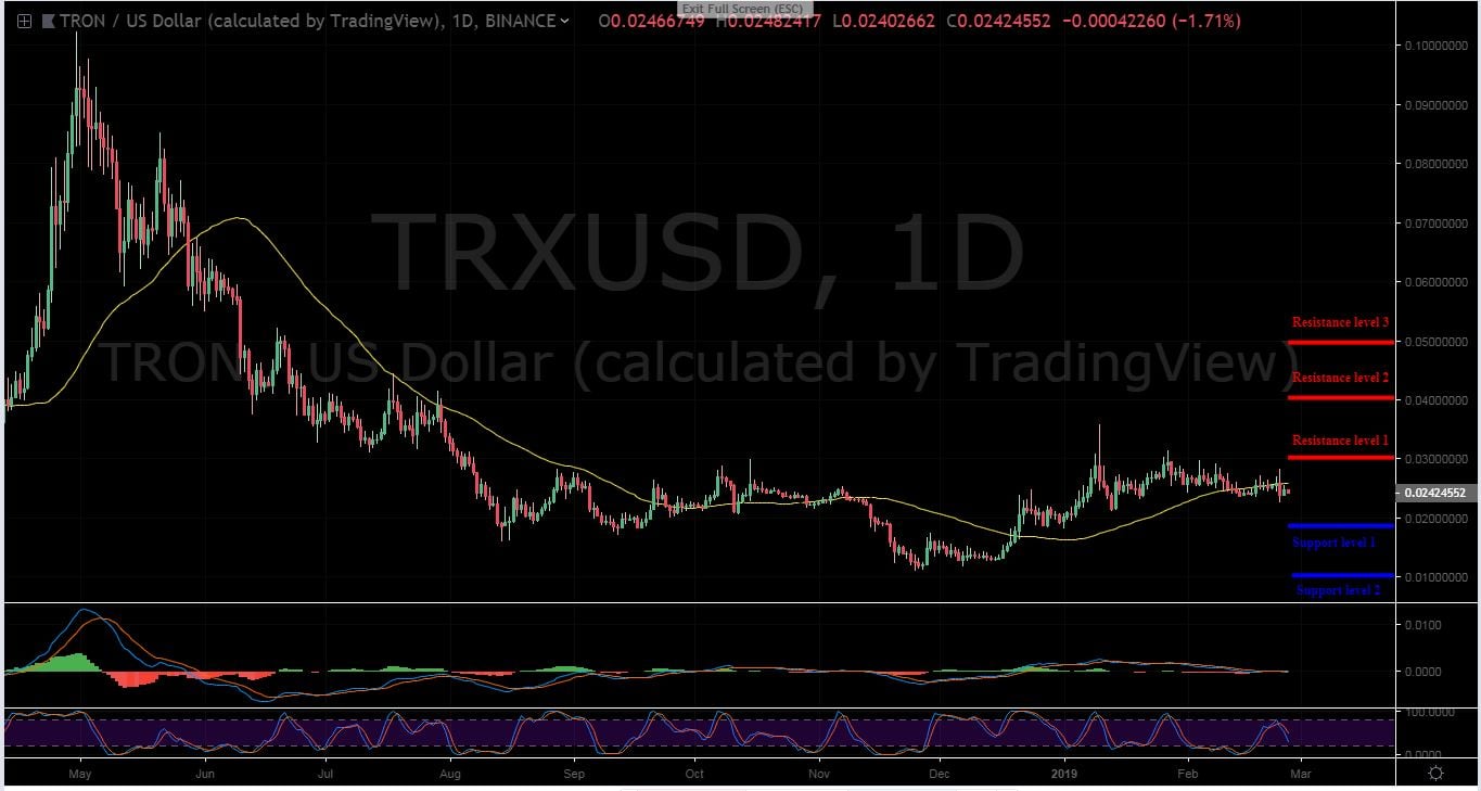 TRON Price Analysis: TRX Markets Are Indecisive, Bears Still Reign from ...