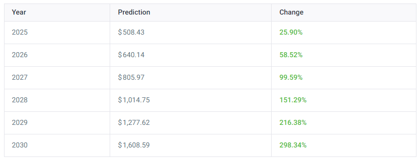 Microsoft Stock Forecast 2040, 2050: How High Can MSFT Go? | CoinCodex