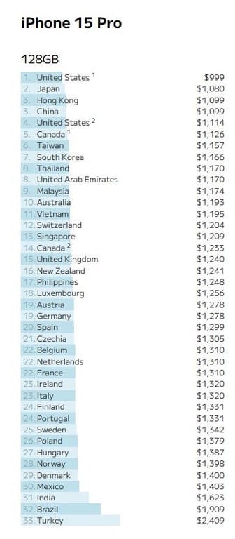 Цены на iPhone 15 Pro: где в мире они самые низкие, а где самые высокие. Читайте на UKR.NET