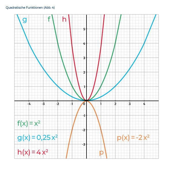 Quadratische Funktionen einfach erklärt für Schüler:innen