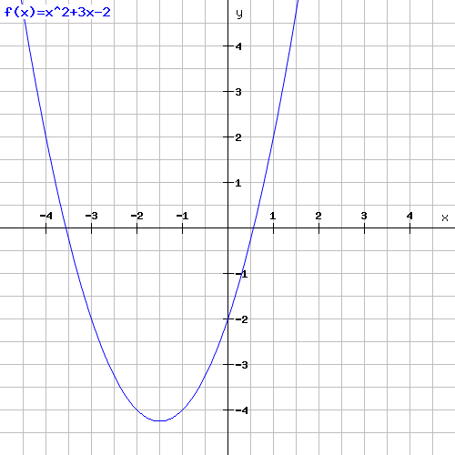 Funktionsgleichung » einfach erklärt mit Beispielen | Schülerhilfe
