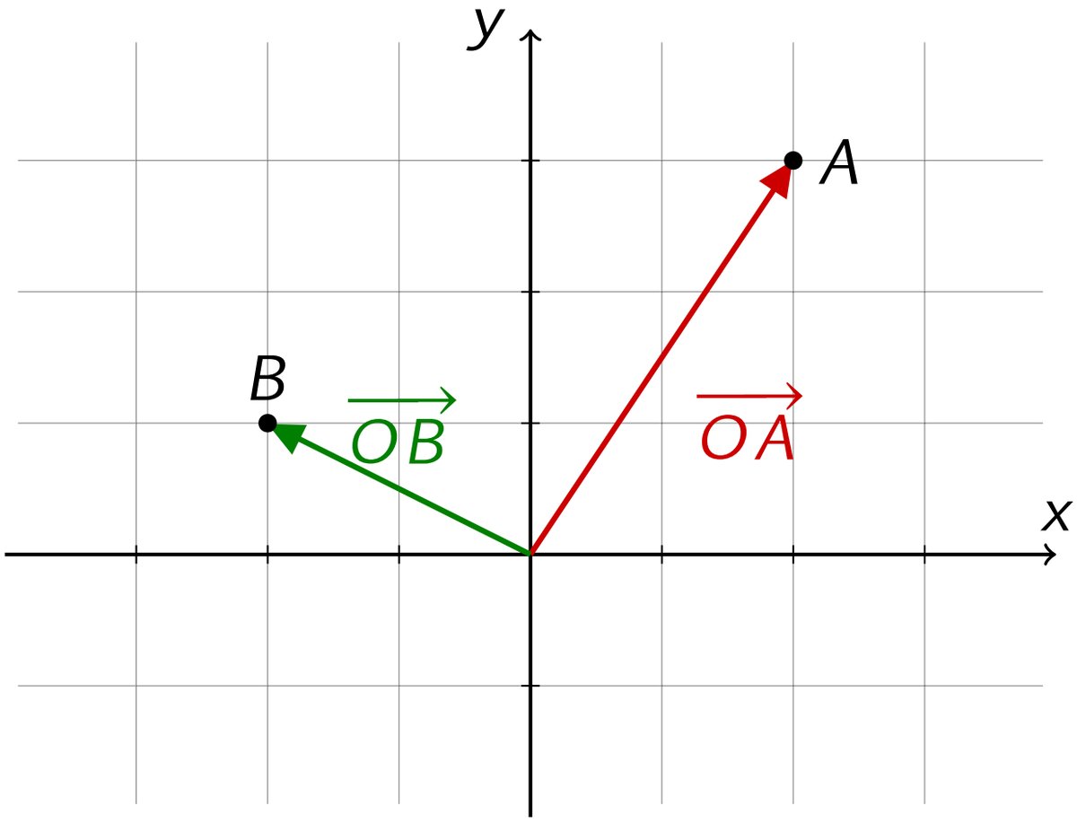Vektor » einfach erklärt mit Beispielen | Schülerhilfe