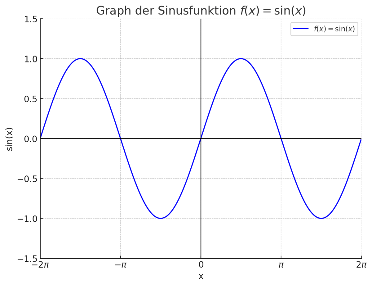Sinus, Cosinus und Tangens verstehen – hier entlang!