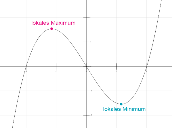 Extremstellen » einfach erklärt mit Beispielen | Schülerhilfe