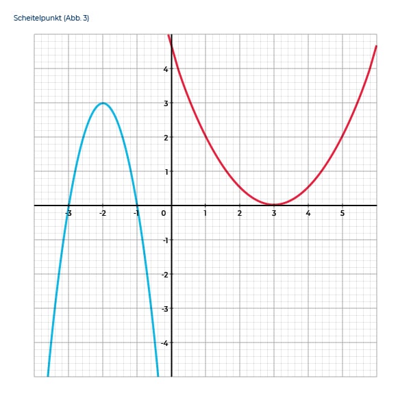 Den Scheitelpunkt einer Parabel berechnen – so geht’s!