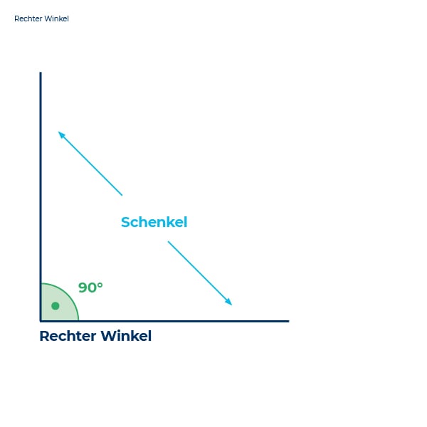 Rechter Winkel in Mathe: erkennen, ausmessen, zeichnen