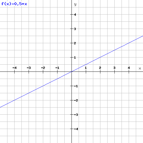 Definitionsbereich bestimmen » einfach erklärt mit Beispielen ...
