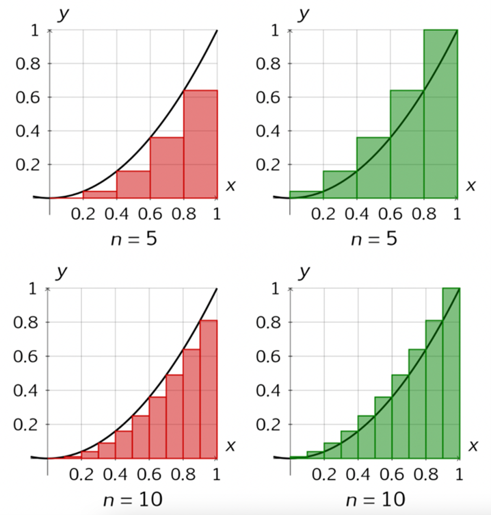 Integralrechnung » einfach erklärt mit Beispielen | Schülerhilfe