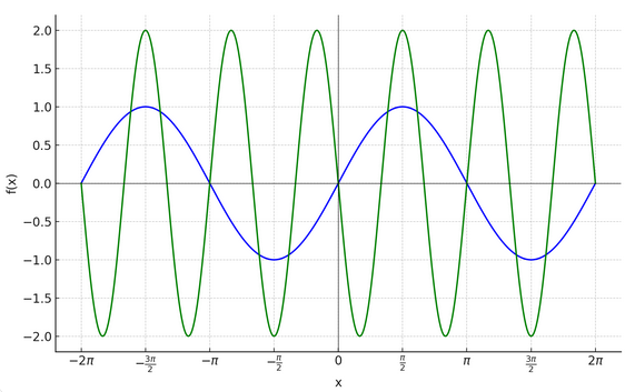 Sinusfunktion einfach erklärt mit Beispielen für die Schule