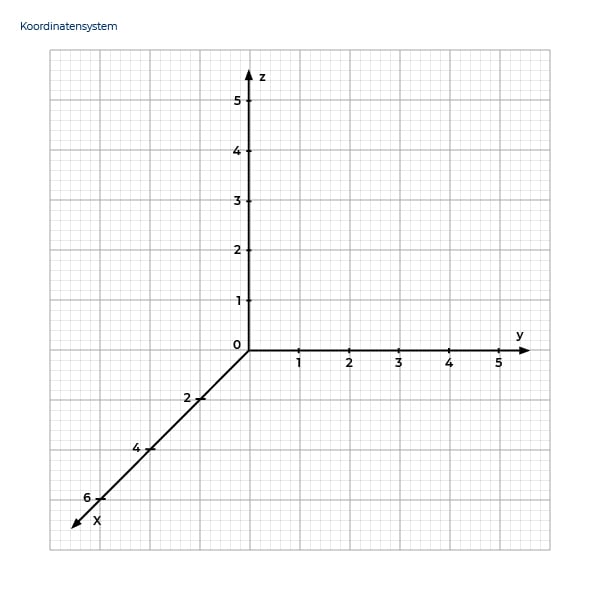 Koordinatensystem einfach erklärt – Beispiele und Bilder