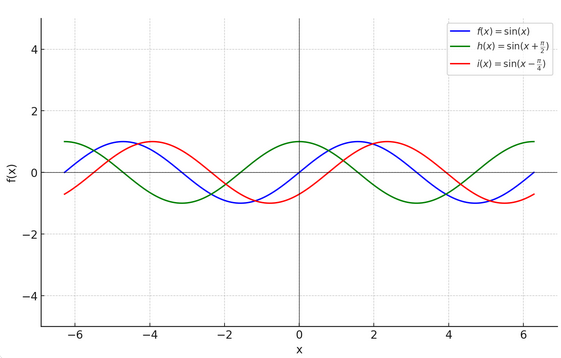 Sinusfunktion einfach erklärt mit Beispielen für die Schule