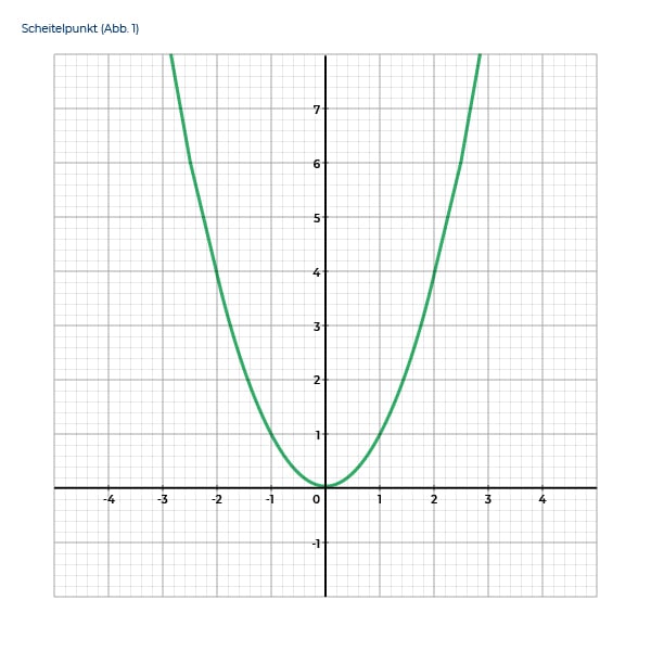 Den Scheitelpunkt einer Parabel berechnen – so geht’s!