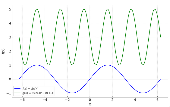 Sinusfunktion einfach erklärt mit Beispielen für die Schule