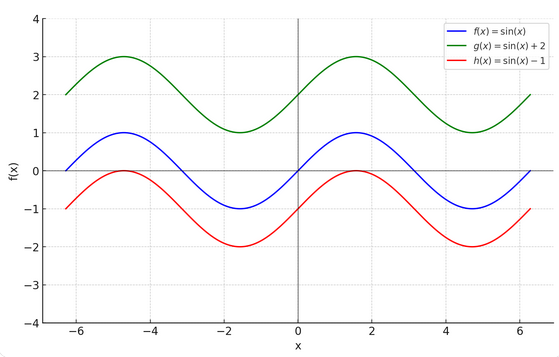 Sinusfunktion einfach erklärt mit Beispielen für die Schule
