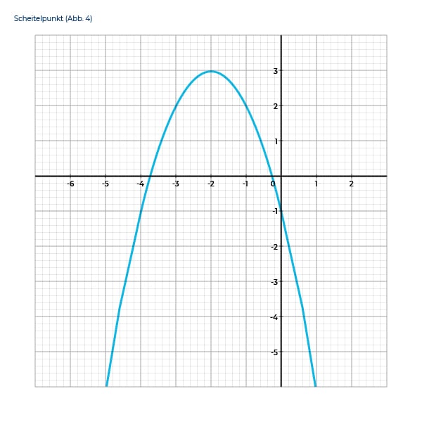 Den Scheitelpunkt einer Parabel berechnen – so geht’s!