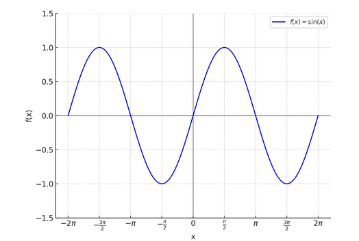 Sinusfunktion einfach erklärt mit Beispielen für die Schule