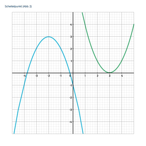 Den Scheitelpunkt einer Parabel berechnen – so geht’s!