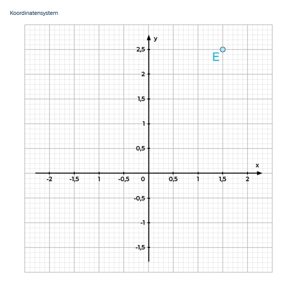 Koordinatensystem einfach erklärt – Beispiele und Bilder