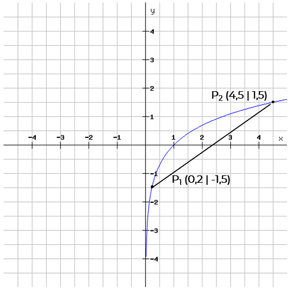 Lineare Interpolation » einfach erklärt mit Beispielen | Schülerhilfe