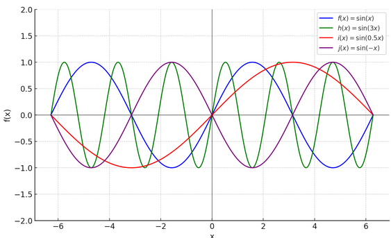 Sinusfunktion einfach erklärt mit Beispielen für die Schule