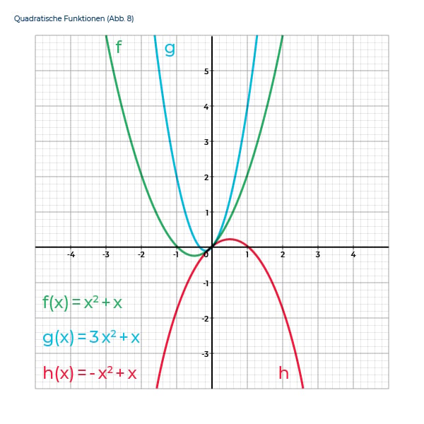 Quadratische Funktionen einfach erklärt für Schüler:innen